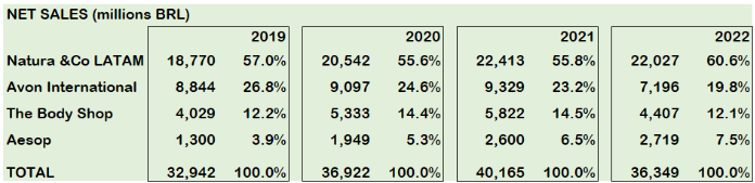 natura.group.revenues - The World of Direct Selling
